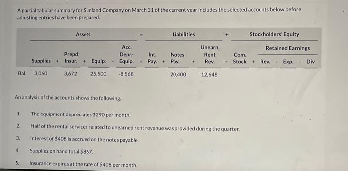 Solved A partial tabular summary for Sunland Company on | Chegg.com