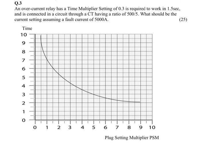 Solved Q.3 An over-current relay has a Time Multiplier | Chegg.com