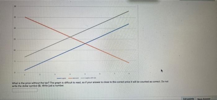 Solved 10 What is the price without the tax? The graph is | Chegg.com