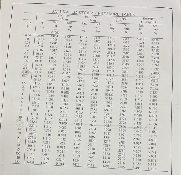 Solved please use SATURATED STEAM - PRESSURE TAPLE and | Chegg.com