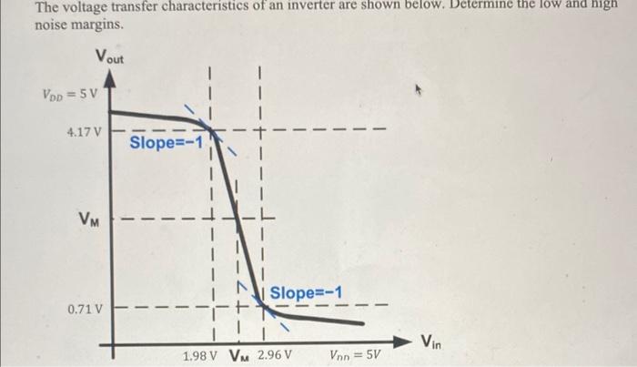 Solved The voltage transfer characteristics of an inverter | Chegg.com