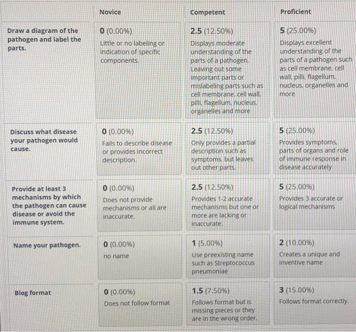 Solved Based on what you learn this week about pathogens and | Chegg.com
