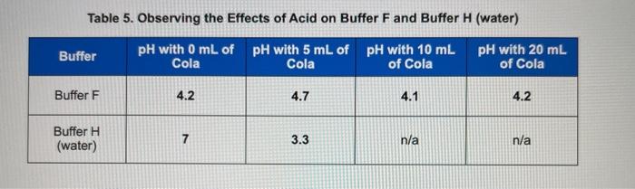 Solved Table 5. Observing the Effects of Acid on Buffer F | Chegg.com