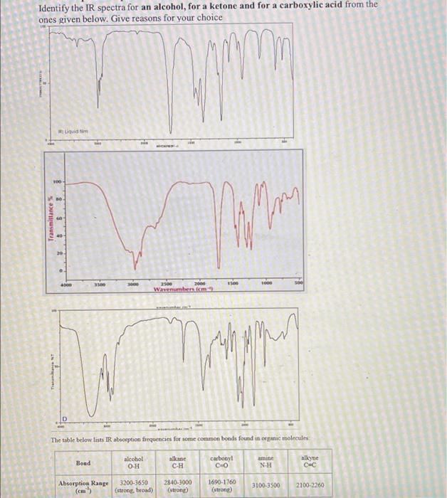 Solved Identify the IR spectra for an alcohol, for a ketone | Chegg.com