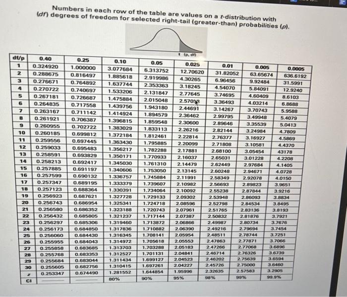 Numbers in each row of the table are values on a | Chegg.com