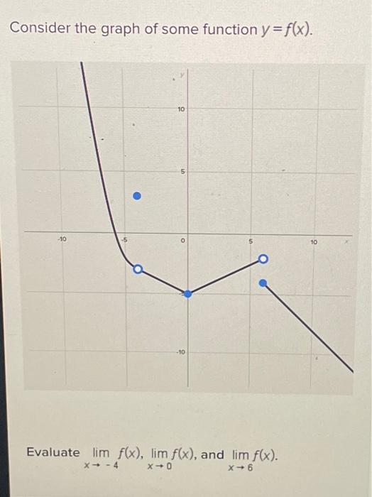Solved Consider the graph of some function y=f(x). Evaluate | Chegg.com