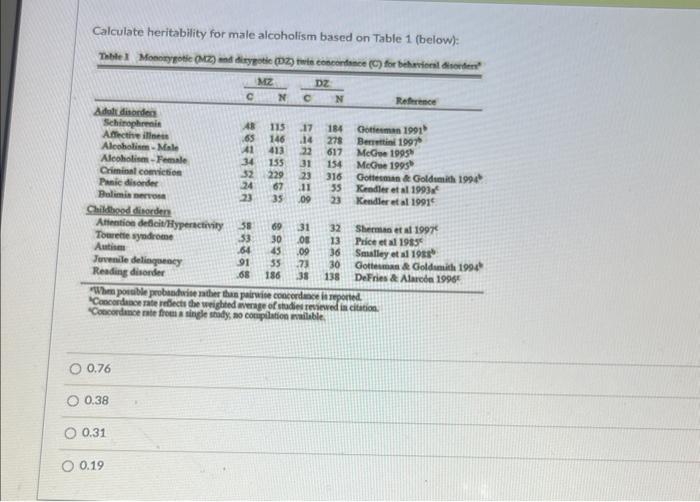 Solved Calculate heritability for male alcoholism based on | Chegg.com