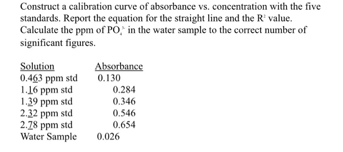 Solved Construct a calibration curve of absorbance vs. | Chegg.com