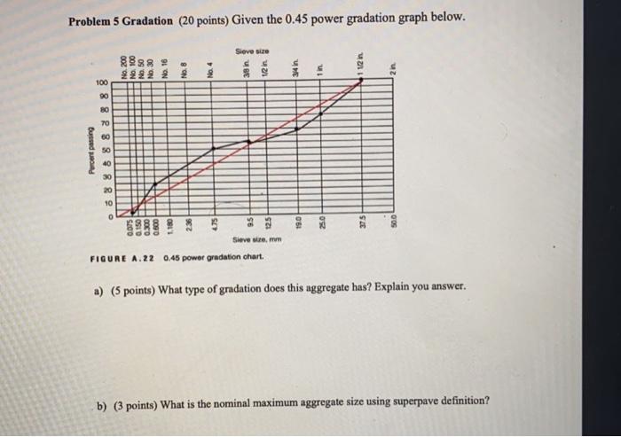Solved Problem 5 Gradation (20 points) Given the 0.45 power | Chegg.com