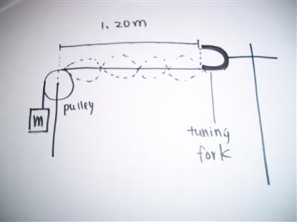 Solved To demonstrate standing waves, one end of a string is | Chegg.com