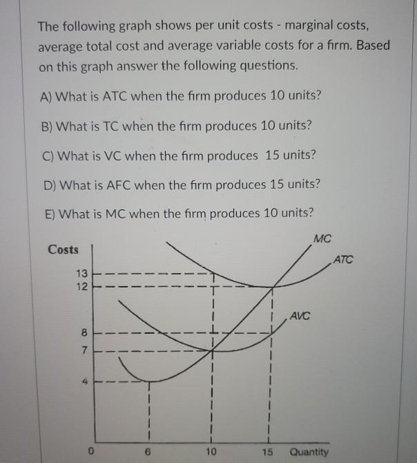 Solved The following graph shows per unit costs - marginal | Chegg.com