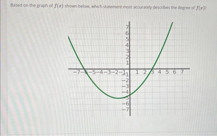 Solved Based on the graph of f(x) shown below, which | Chegg.com Solved Based on the graph of f(x) shown below, which | Chegg.com