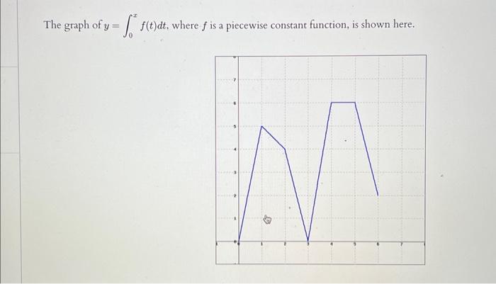 Solved The graph of y=∫0xf(t)dt, where f is a piecewise | Chegg.com