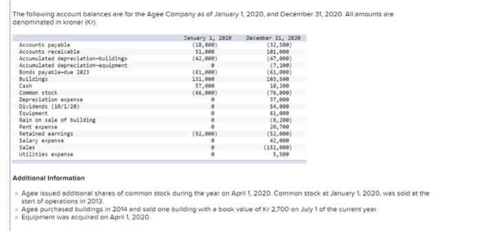 Solved The Following Account Balances Are For The Agee Chegg solved-the-following-account-balances-are-for-the-agee-chegg