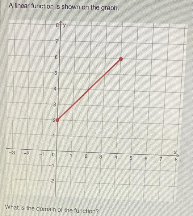 Solved A linear function is shown on the graph. What is the | Chegg.com
