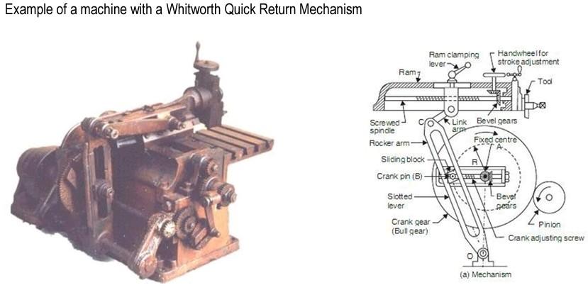Solved Dynamic analysis of the Whitworth Quick Return | Chegg.com