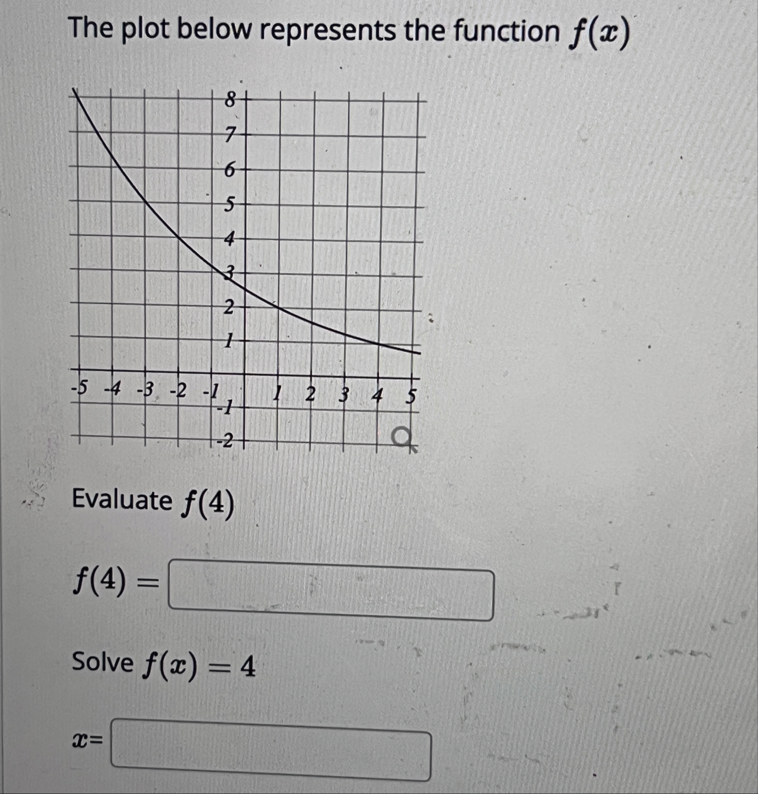 Solved The plot below represents the function f(x)Evaluate | Chegg.com