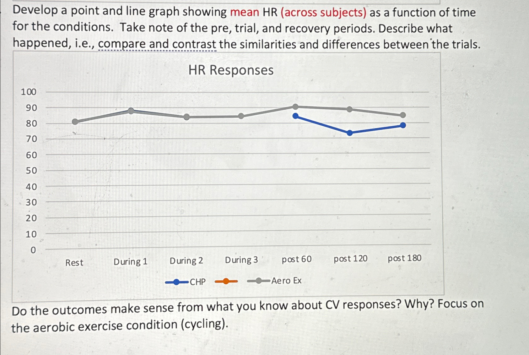Solved Develop a point and line graph showing mean HR | Chegg.com