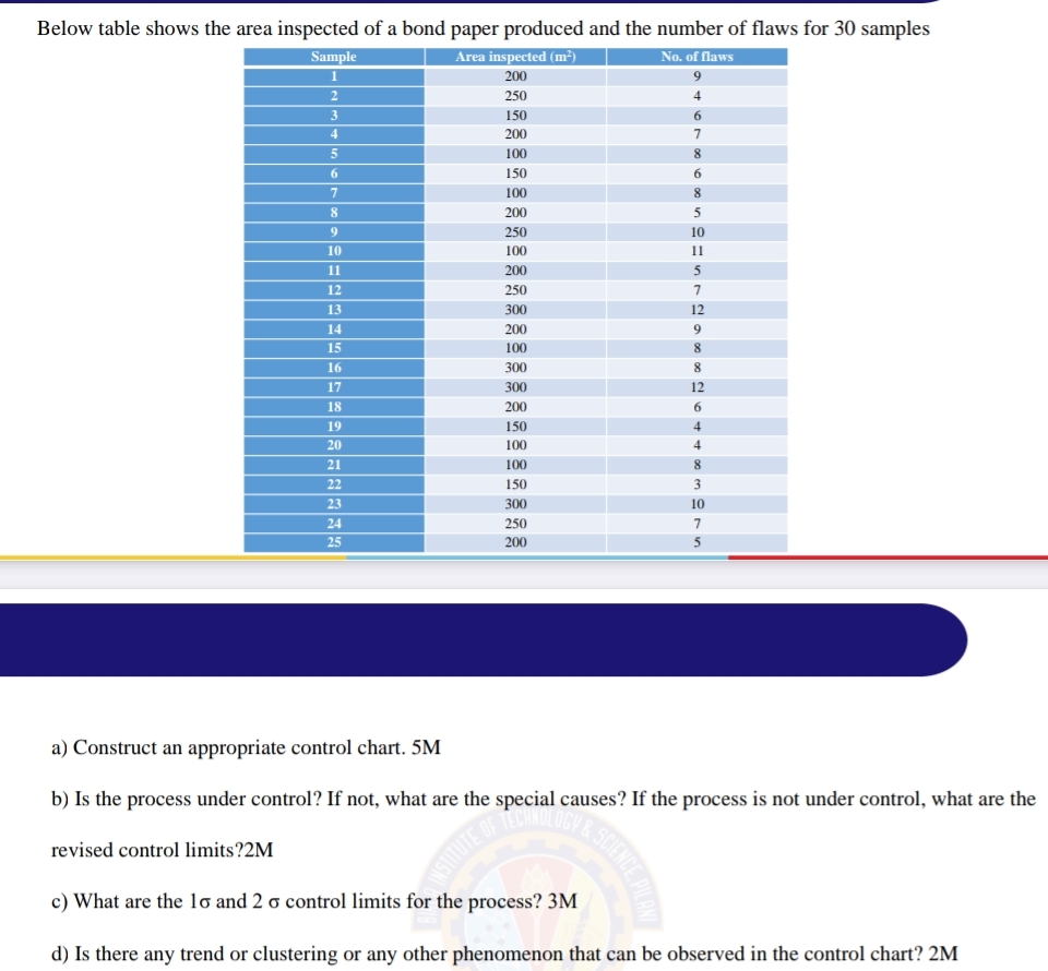 Solved Below table shows the area inspected of a bond paper | Chegg.com
