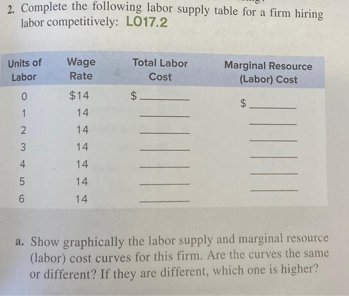 2. Complete the following labor supply table for a | Chegg.com