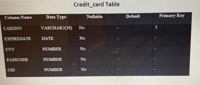 Solved Manager Table Column Name Data Type Nullable Default | Chegg.com
