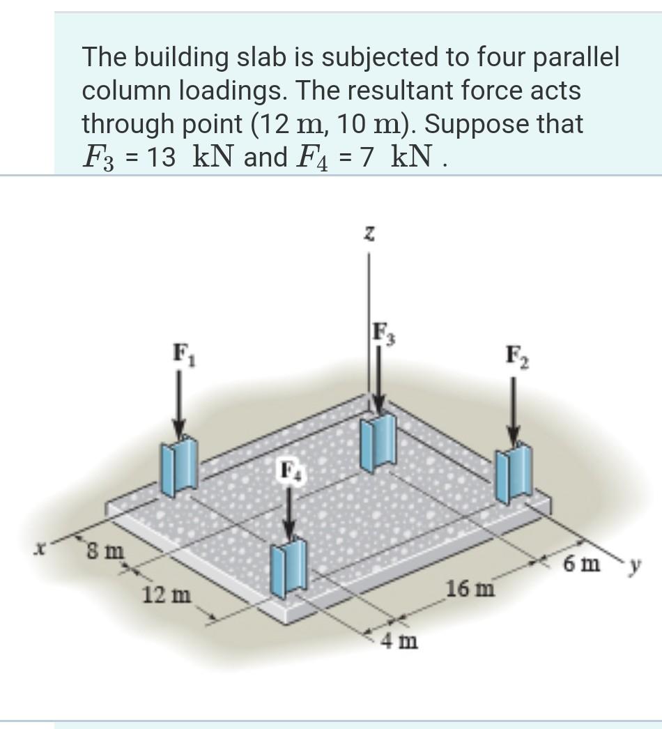 Solved The building slab is subjected to four parallel | Chegg.com