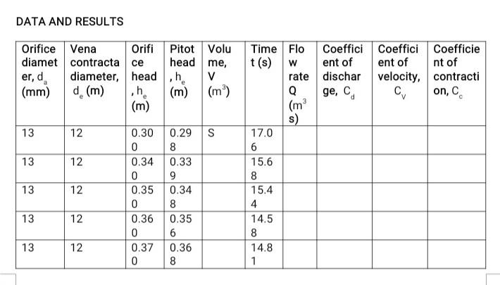 Solved Fill in remaining columns in the table of Orifice | Chegg.com