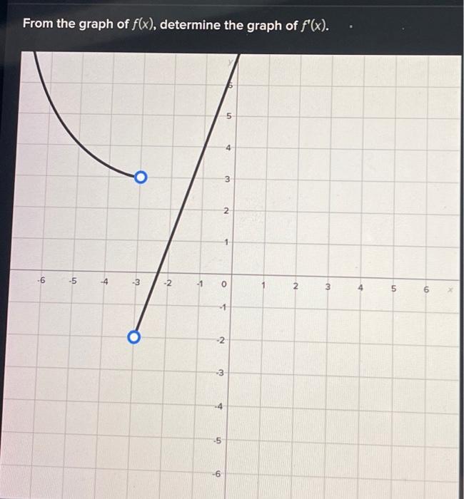 Solved From the graph of f(x), determine the graph of f′(x). | Chegg.com
