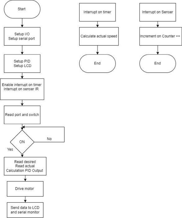 Solved 1- write a conclusion for this flow chart -write it | Chegg.com