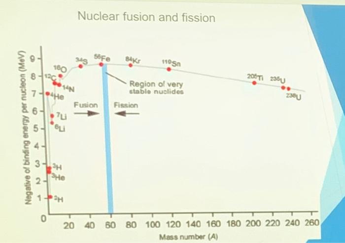 Fission And Fusion Graph