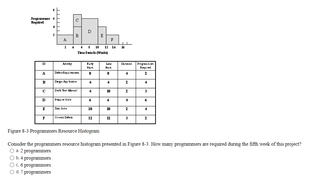 Solved Figure 8-3 ﻿Programmers Resource HistogramConsider | Chegg.com
