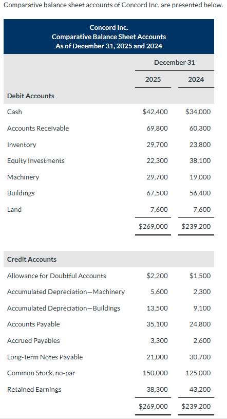 Solved Comparative balance sheet accounts of Concord Inc. | Chegg.com