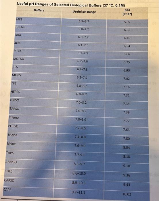Solved 1 a. what buffer from the table is the best choice if | Chegg.com