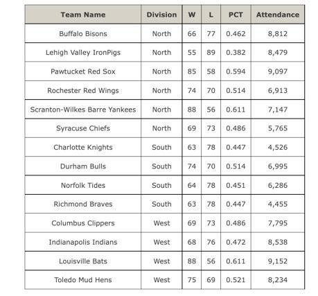 Solved The International League of Triple-A minor league | Chegg.com