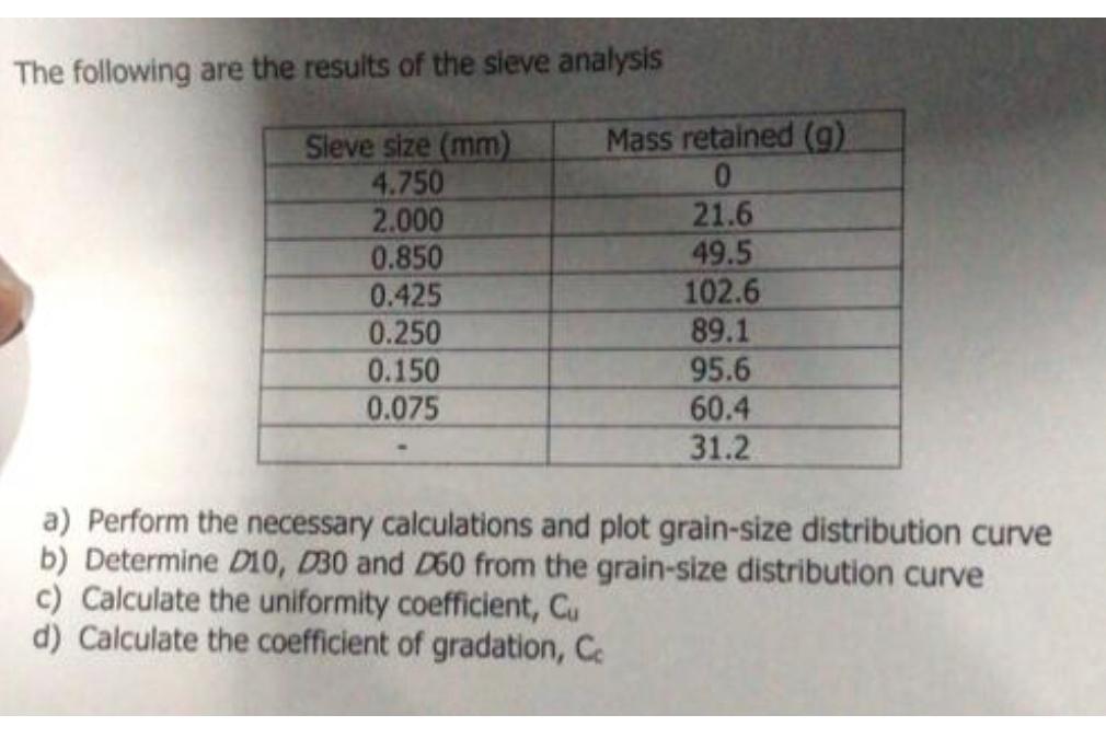 Solved The following are the results of the sieve | Chegg.com