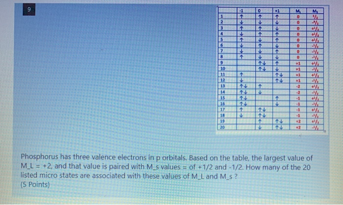 Solved Phosphorus has three valence electrons in p orbitals. | Chegg.com