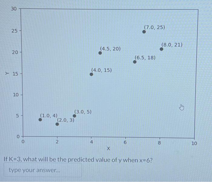 Solved If K=3, what will be the predicted value of y when | Chegg.com