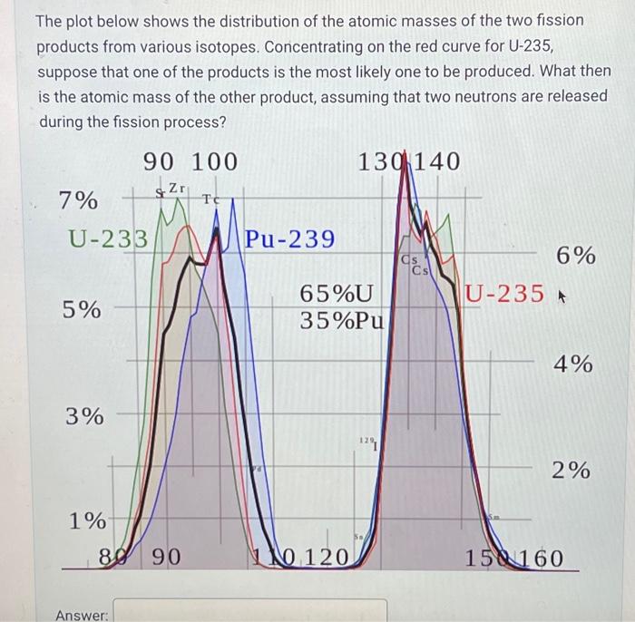 Solved The plot below shows the distribution of the atomic | Chegg.com