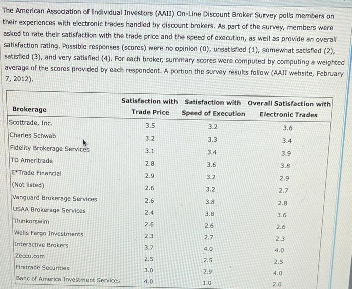 Solved The American Association of Individual Investors | Chegg.com
