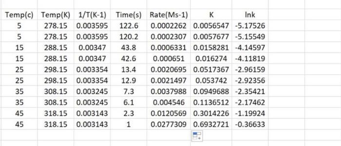 Solved Create a graph of ln(k) vs 1/T in Excel | Chegg.com