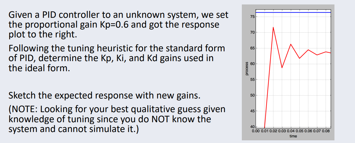 Solved Given a PID controller to an unknown system, we | Chegg.com