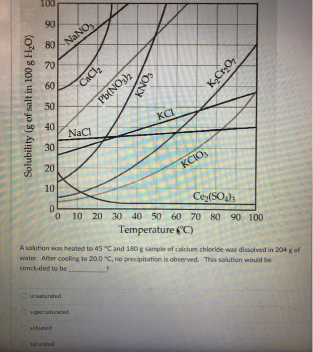 Solved 100 90 80 NaNO3 70 60 K2Cr2O7 CaCl2 KNO3 Solubility | Chegg.com