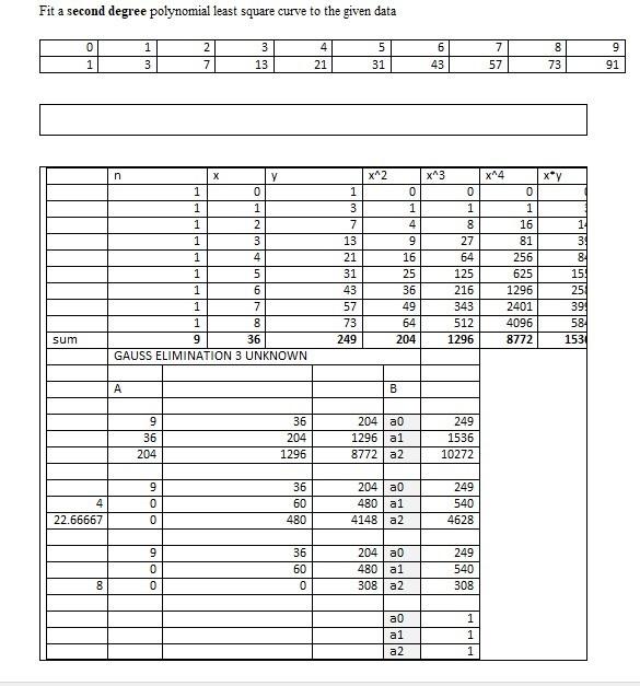 Solved Fit a second degree polynomial least square curve to | Chegg.com
