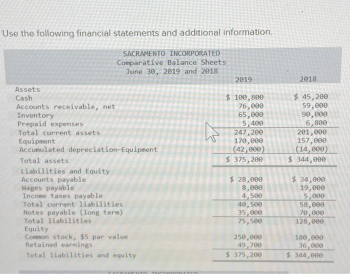 Use the following financial statements and additional | Chegg.com