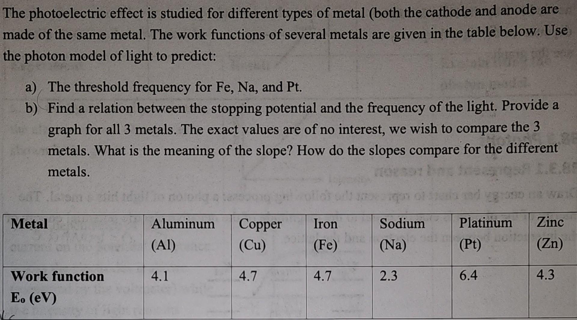 Solved The photoelectric effect is studied for different | Chegg.com