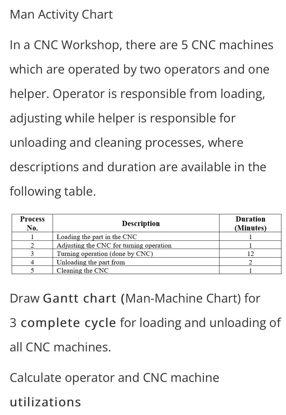 Solved Man Activity Chart In a CNC Workshop, there are 5 CNC | Chegg.com