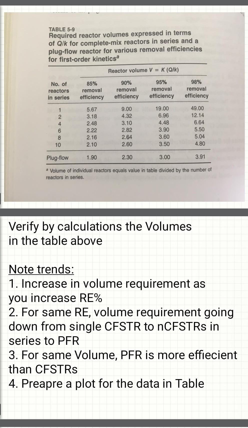 Solved TABLE 5-9 Required reactor volumes expressed in terms | Chegg.com