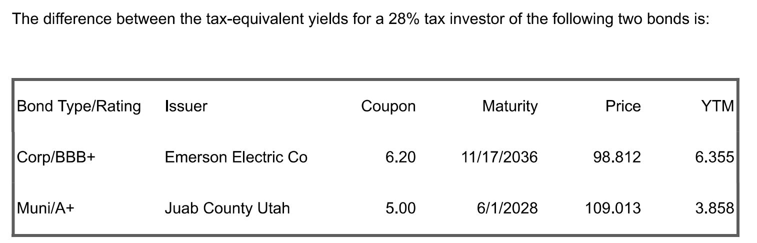 Solved Find the difference between the tax-equivalent yields | Chegg.com