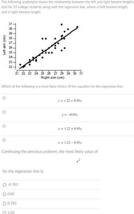Solved The following scatterplot shows the relationship | Chegg.com