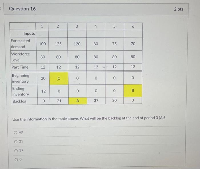 Solved Question 16 Forecasted demand Workforce Level Part | Chegg.com